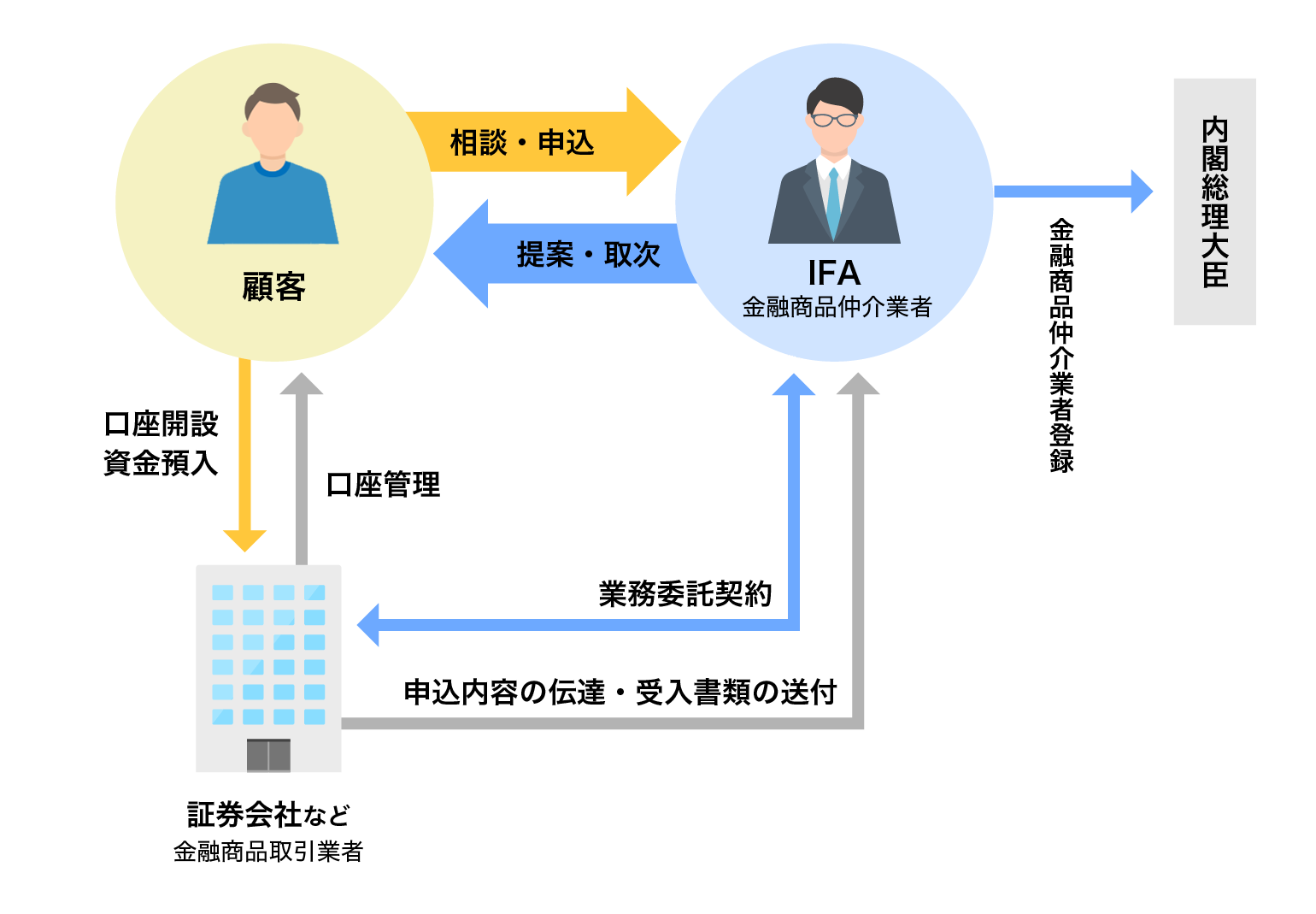 IFAとは？IFAを利用するメリット・デメリット、おすすめできる人の特徴は？ | IFA JOURNAL | 投資信託相談プラザ アドバイザーコラム
