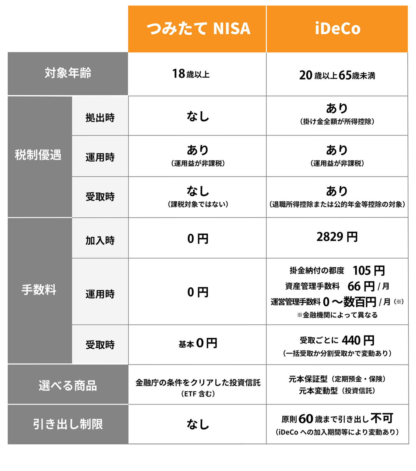 つみたてNISAとiDeCo、どっちを始めるべき？ | マネハブ(MONEY HUB PLUS)