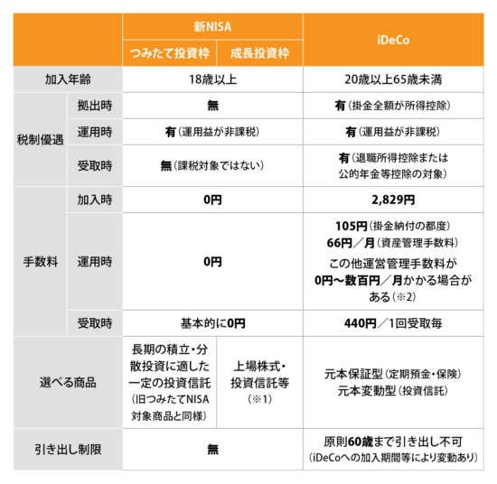 NISAとiDeCo、どっちを始めるべき？ - マネハブ(MONEY HUB PLUS)