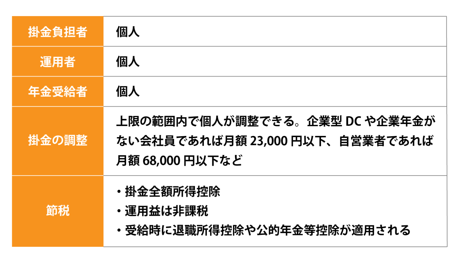 企業型DC(企業型確定拠出年金)とiDeCoは併用可能！条件やメリットを説明 - マネハブ(MONEY HUB PLUS)