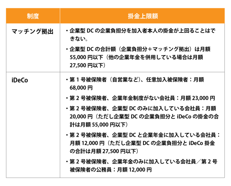 企業型DC(企業型確定拠出年金)とiDeCoは併用可能！条件やメリットを説明 - マネハブ(MONEY HUB PLUS)