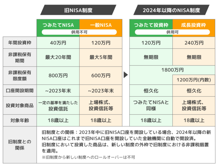 NISA制度とは？メリット・デメリットや旧NISAとの変更点を解説 - マネハブ(MONEY HUB PLUS)
